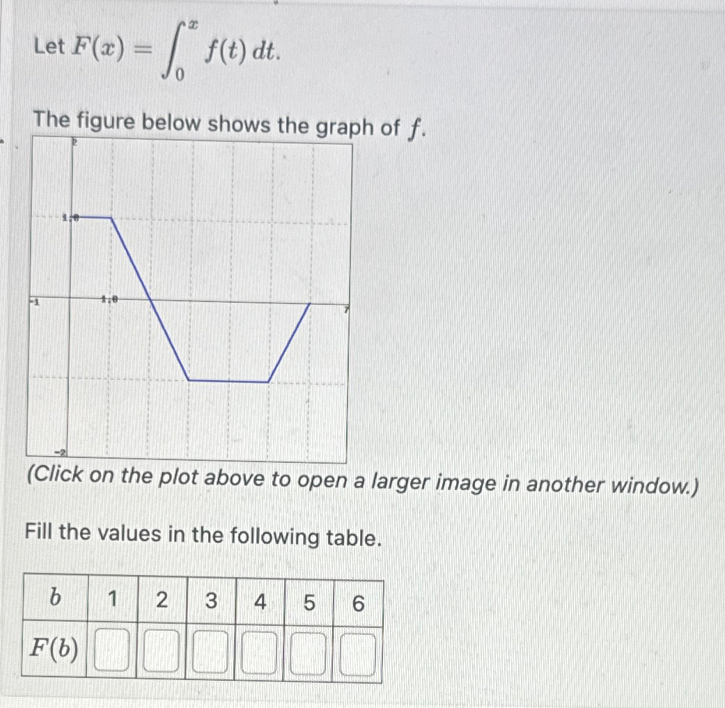 Solved Let F(x)=∫0xf(t)dt.(Click on the plot above to open a | Chegg.com