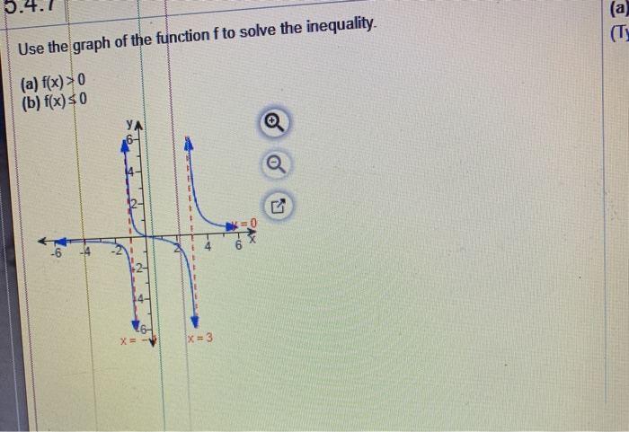 Solved Use the graph of the function f to solve the | Chegg.com