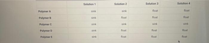 Solved Table 2. Polymer density range and identity Table | Chegg.com