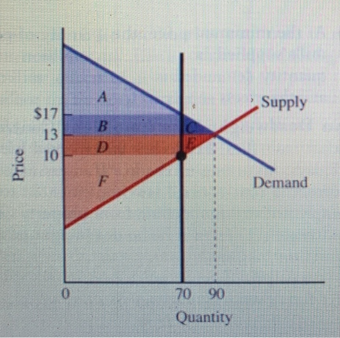 Solved 2.7 Identify the Surpluses. The following graph shows | Chegg.com Solved 2.7 Identify the Surpluses. The following graph shows | Chegg.com