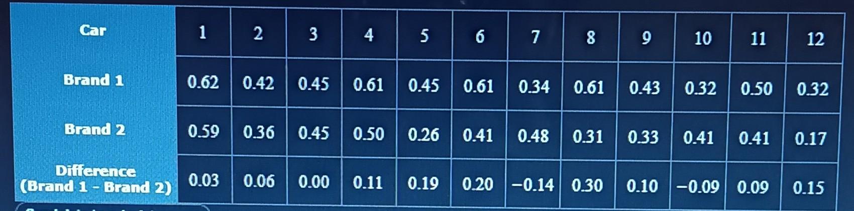 Solved A consumer products testing group is evaluating two | Chegg.com
