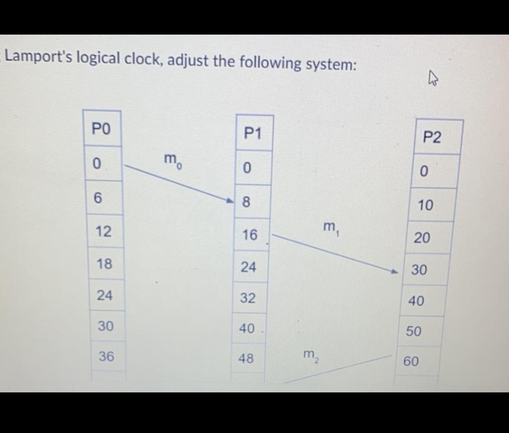 Solved Lamport's logical clock, adjust the following system: | Chegg.com