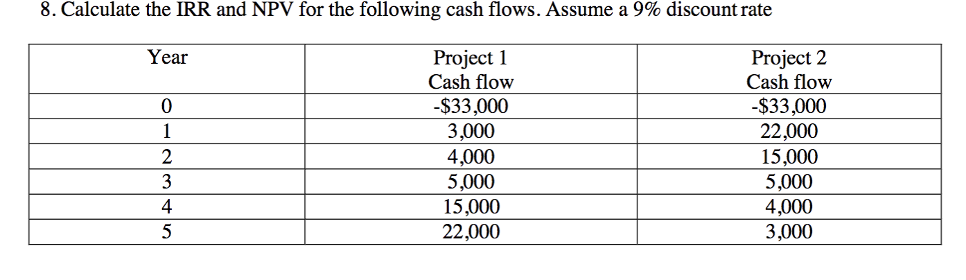 Solved Calculate the IRR and NPV for the following cash | Chegg.com