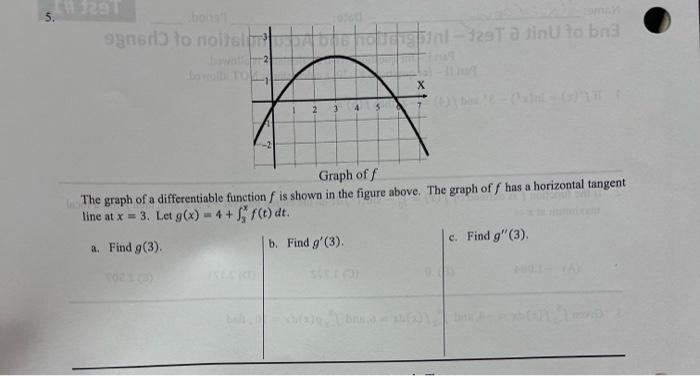 Solved 5. The graph of a differentiable function f is shown | Chegg.com
