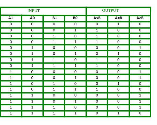 Solved Look At The 4 Bit Comparator Truth Table Calculate
