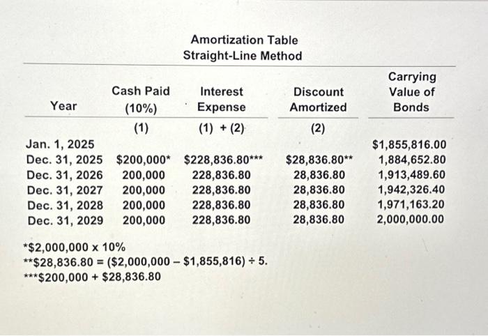 Solved Prepare an additional 2 bond amortization tables for | Chegg.com