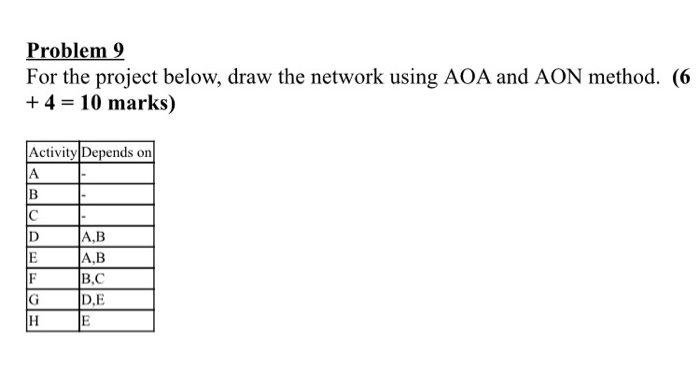 Solved Problem 9 For the project below, draw the network | Chegg.com