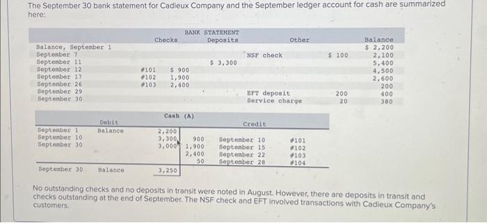 Solved The September 30 bank statement for Cadieux Company | Chegg.com