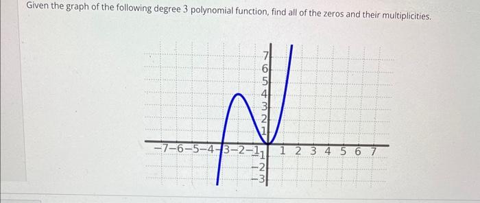 Solved Given the graph of the following degree 3 polynomial | Chegg.com