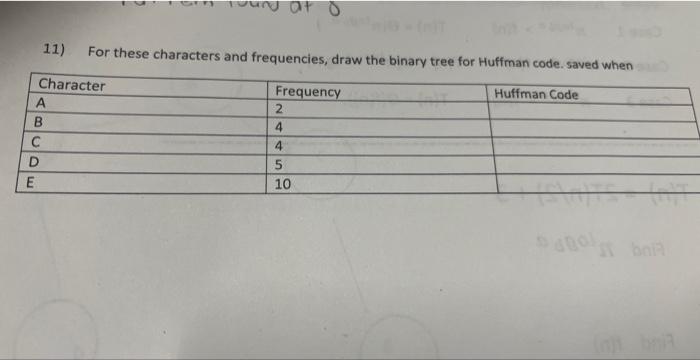 Solved 11) For these characters and frequencies, draw the | Chegg.com
