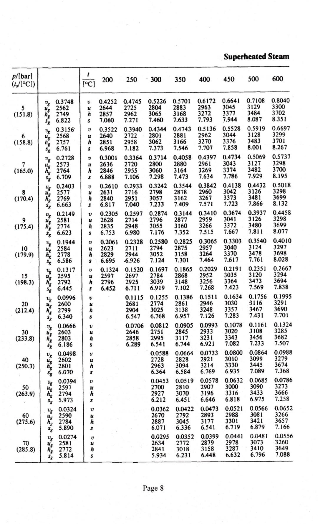 Solved Saturated Water and Steam ho he SI Se P (bar] is | Chegg.com