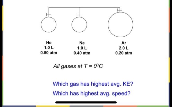 Solved All gases at T=0∘C Which gas has highest avg. KE? | Chegg.com
