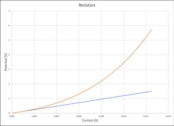Solved The image above shows the V-I characteristics of two | Chegg.com