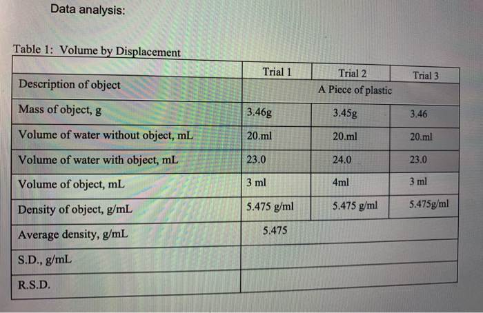 Solved Data analysis: Table 1: Volume by Displacement Trial | Chegg.com