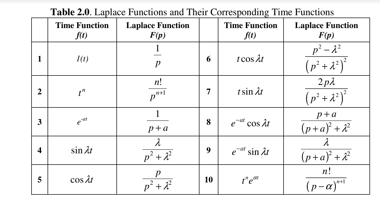 Table 2.0. ﻿Laplace Functions and Their Corresponding | Chegg.com