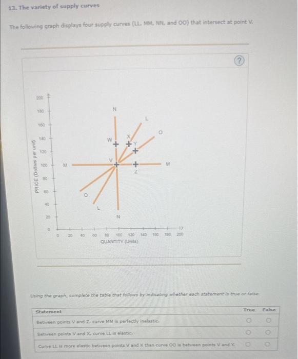 Solved 13. The variety of supply curves The following graph | Chegg.com