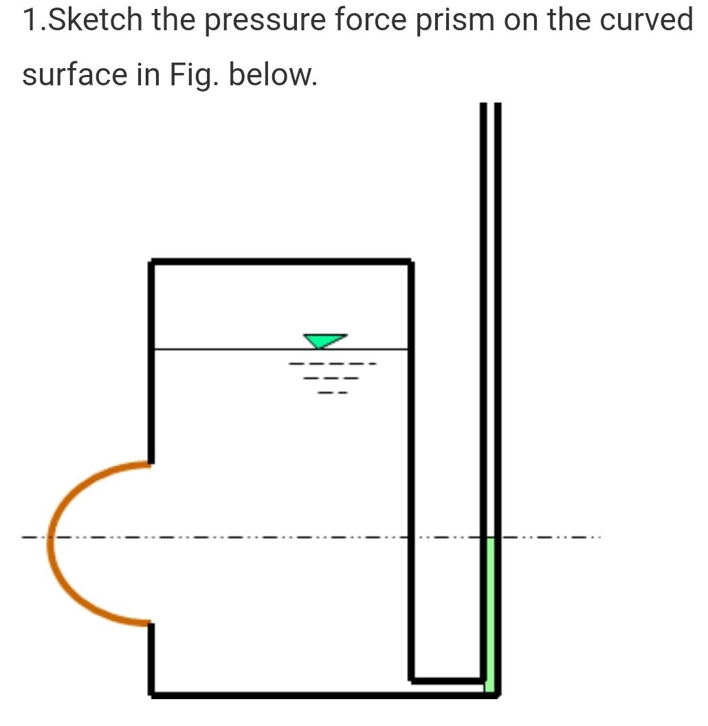 Solved 1.Sketch the pressure force prism on the curved | Chegg.com
