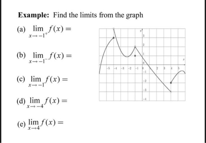 Solved Example: Find the limits from the graph (a) | Chegg.com