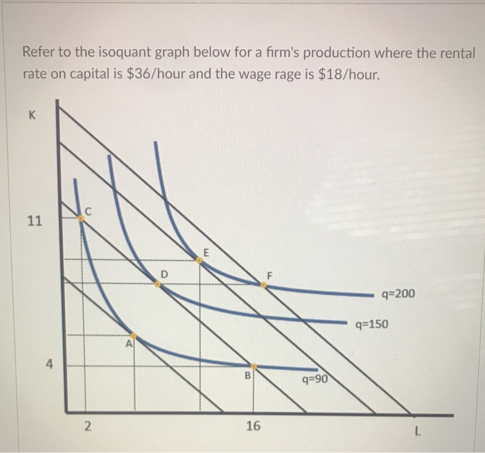 Solved Refer to the isoquant graph below for a firm's | Chegg.com