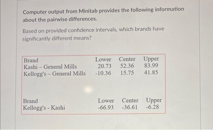 Solved Computer output from Minitab provides the following | Chegg.com