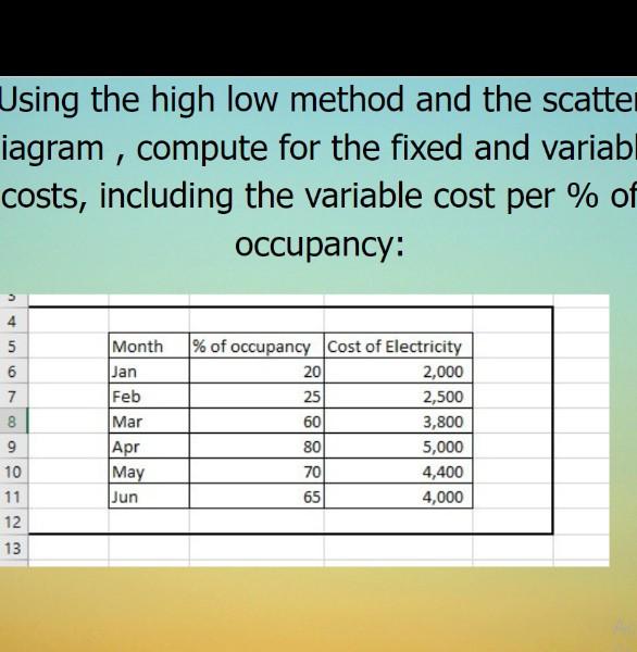 Solved Jsing the high low method and the scatte iagram , | Chegg.com