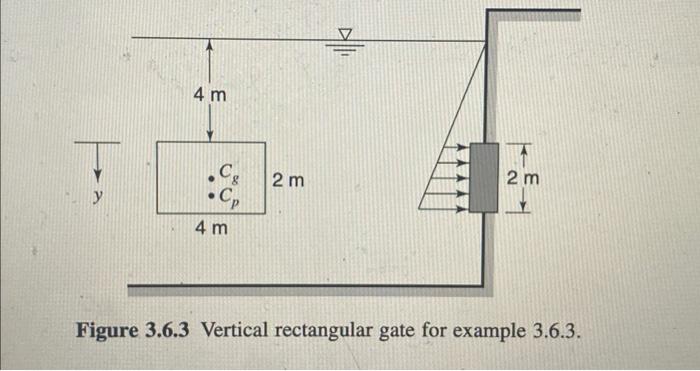 Solved Figure 3.6.3 Vertical rectangular gate for example | Chegg.com