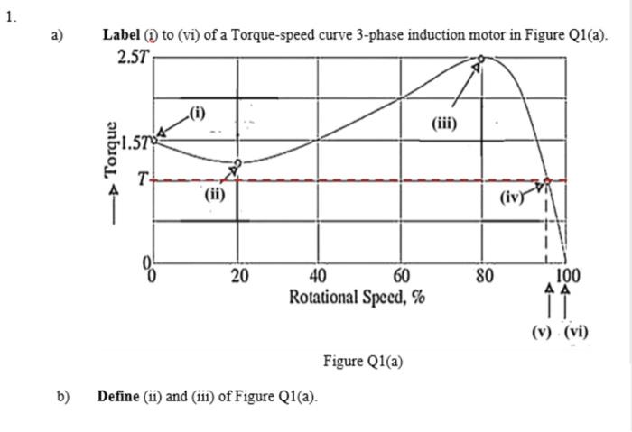 Solved a) Label (i) to (vi) of a Torque-speed curve 3-phase | Chegg.com