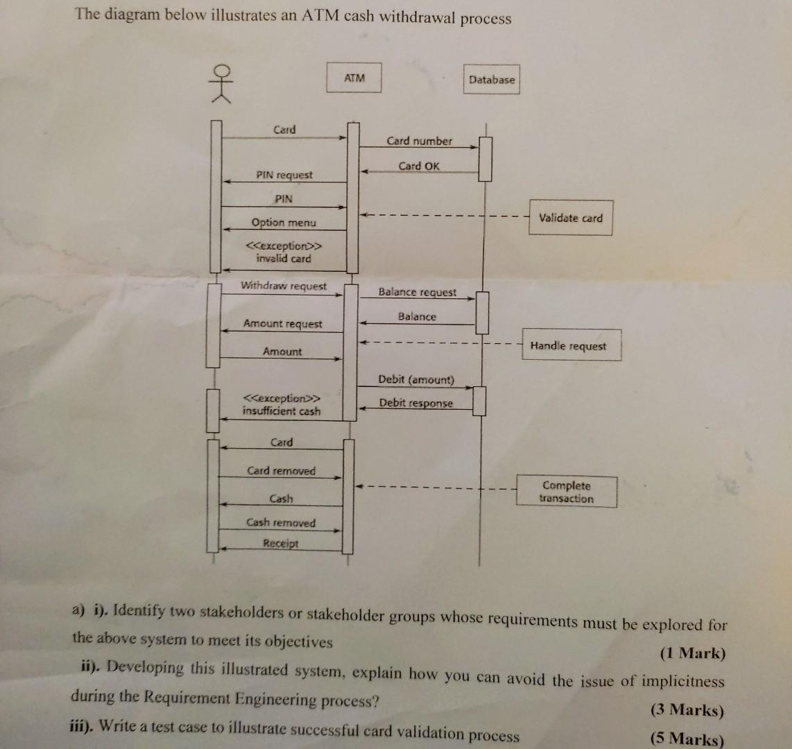 Solved The diagram below illustrates an ATM cash withdrawal | Chegg.com