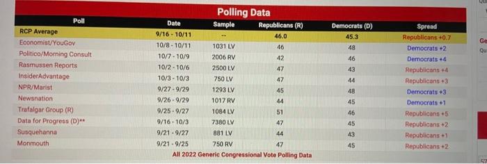 Solved \begin{tabular}{l} Poll \\ \hline RCP Average \\ | Chegg.com