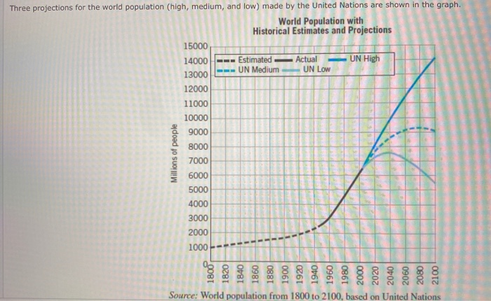 Solved Three projections for the world population (high, | Chegg.com