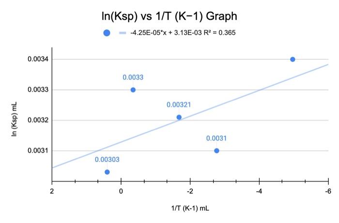 Solved In(Ksp) vs 1/T (K-1) Graph -4.25E-05*x + 3.13E-03 R2 | Chegg.com Solved In(Ksp) vs 1/T (K-1) Graph -4.25E-05*x + 3.13E-03 R2 | Chegg.com
