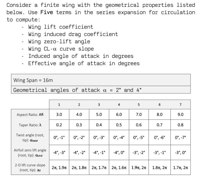 Solved Consider a finite wing with the geometrical | Chegg.com