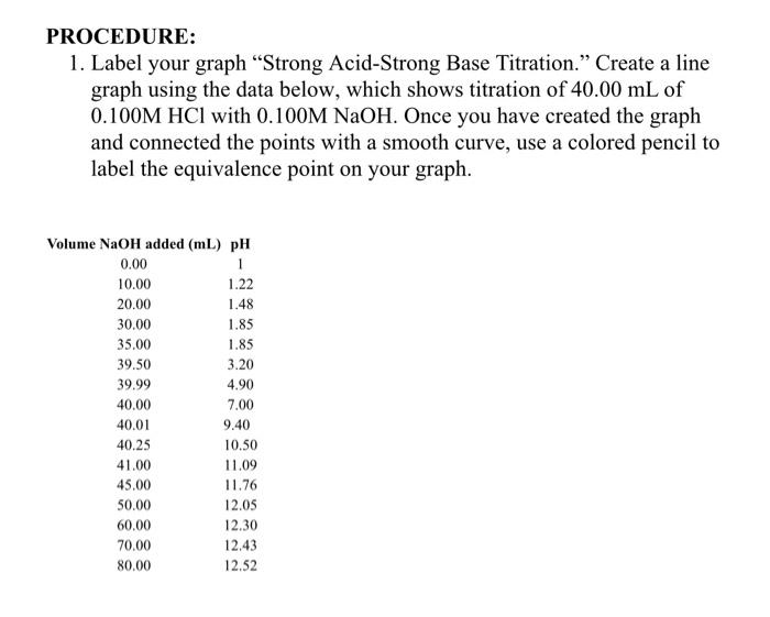 Solved PROCEDURE: 1. Label your graph “Strong Acid-Strong | Chegg.com