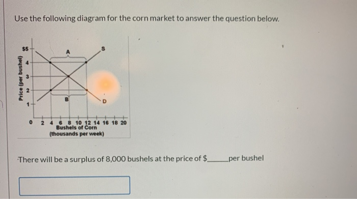 Solved Use the following diagram for the corn market to | Chegg.com