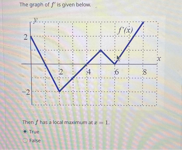 Solved The graph of f′ is given below. Then f has a local | Chegg.com