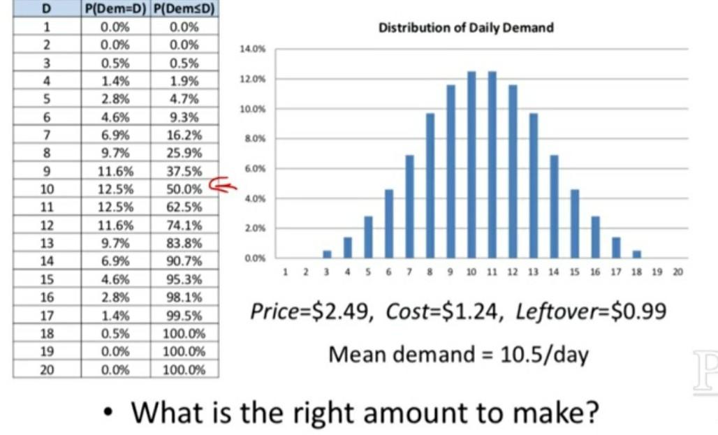 Solved using the above table and the average demand of 10 5 | Chegg.com