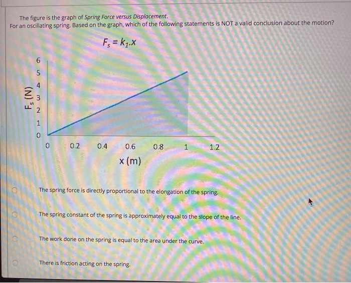 Solved The figure is the graph of Spring Force versus | Chegg.com