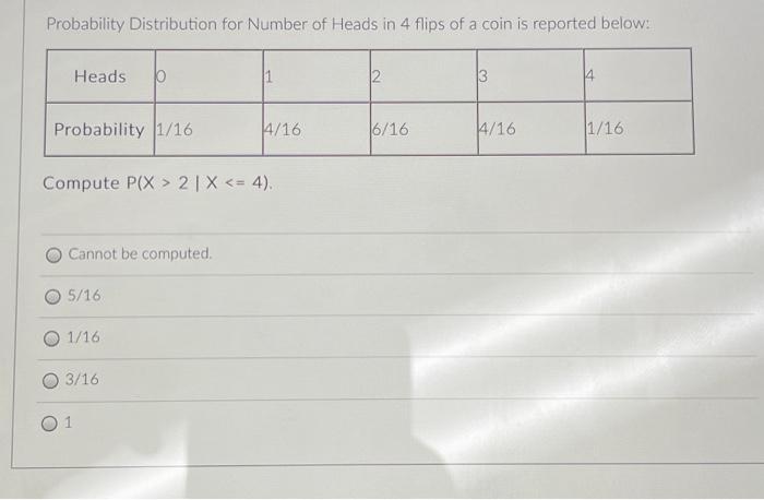 Solved Probability Distribution for Number of Heads in 4 | Chegg.com