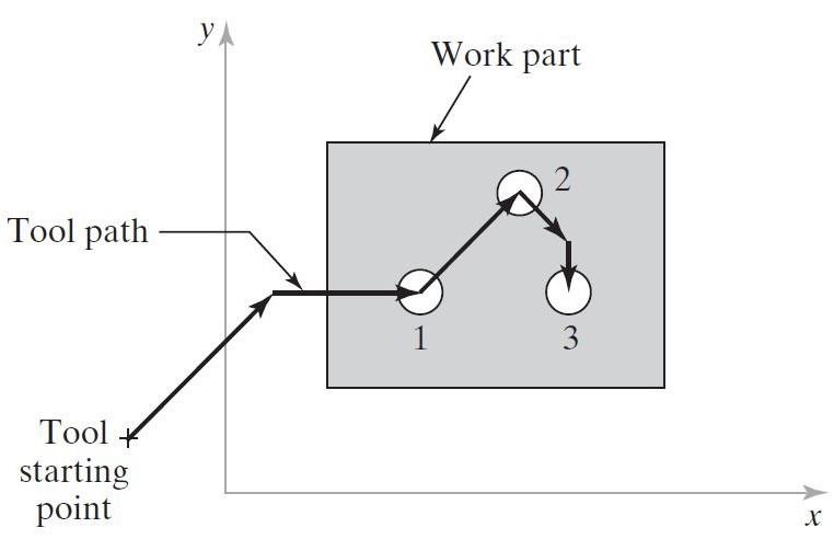 Solved Point-to-point control Write a part program to | Chegg.com
