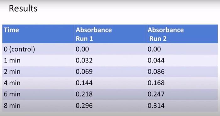 Solved Find average absorbance. According to these graph, | Chegg.com