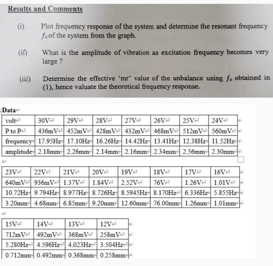 Solved (i) Plot frequency response of the system and | Chegg.com