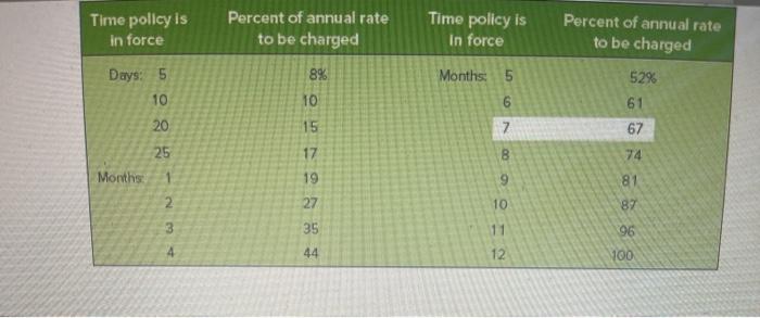 Solved Calculate the short-rate premium and refund of the | Chegg.com