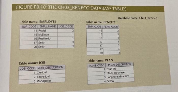Solved FIGURE P3.10 THE CHO3_BENECO DATABASE TABLES Table | Chegg.com