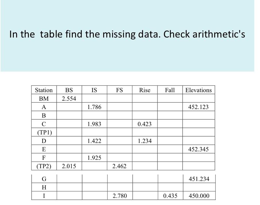 Solved In the table find the missing data. Check | Chegg.com