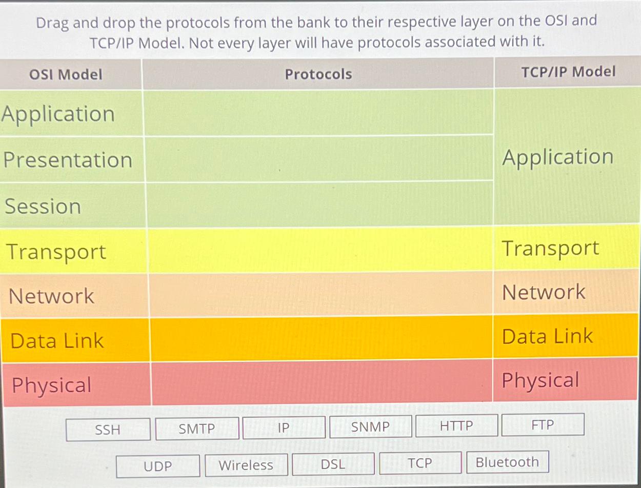 Solved Drag And Drop The Protocols From The Bank To Their