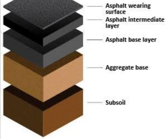 Solved Asphalt wearing surface Asphalt intermediate layer | Chegg.com