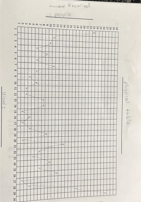 Solved Use the data collected from the Serial Position | Chegg.com