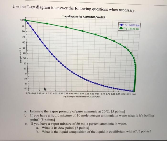 Solved Use the T-xy diagram to answer the following | Chegg.com