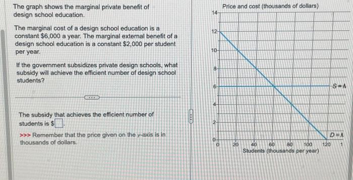 Solved The graph shows the marginal private benefit of | Chegg.com
