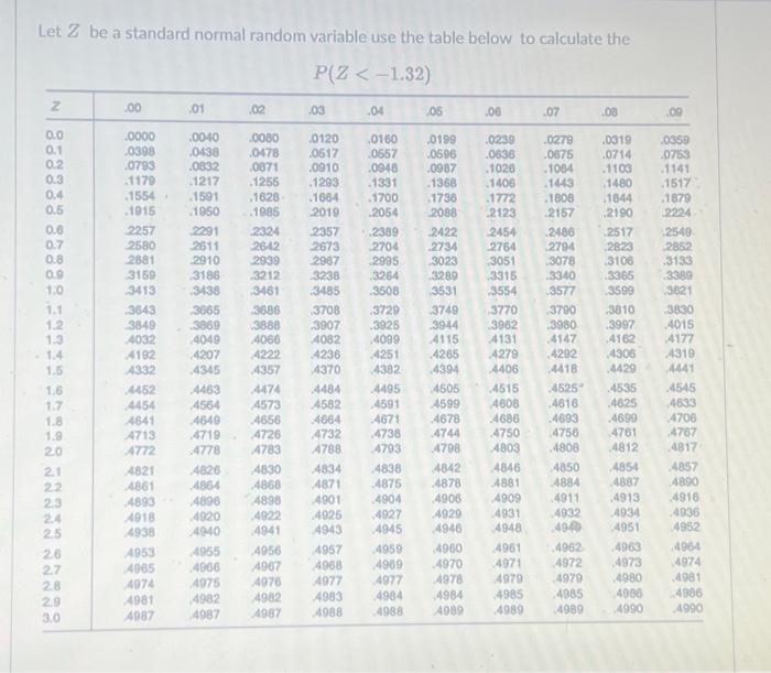 Let Z be a standard normal random variable use the | Chegg.com